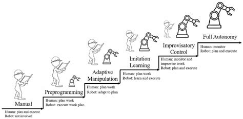 Levels Of Construction Robot Automation Based On Liang Et Al 2021 Download Scientific Diagram