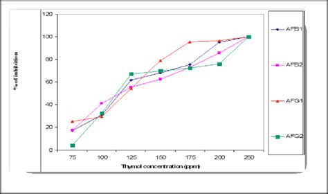Percentage Of Inhibition Of Afs Afb1 Afb2 Afg1 And Afg2 Using