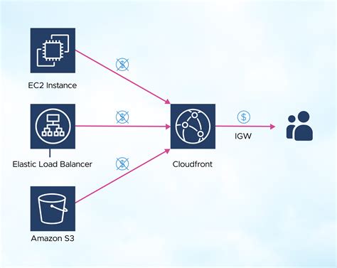 Save On Aws Data Transfer Costs Smart Architecture And Caching