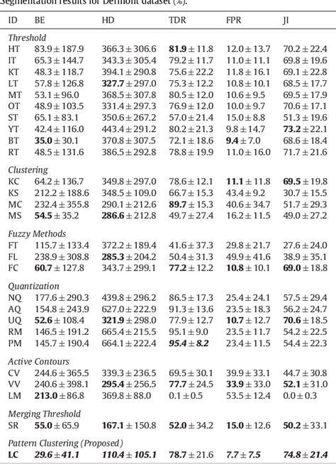 Table 5 From Dermoscopic Skin Lesion Image Segmentation Based On Local