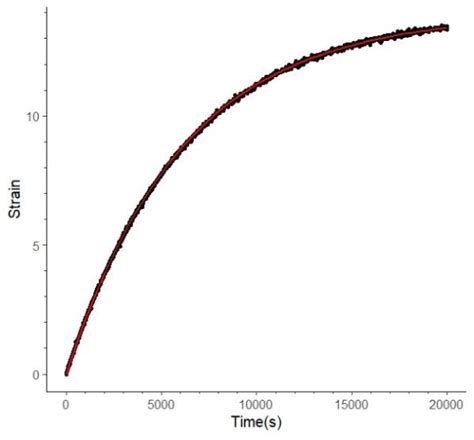 Experimental Black Colour And Predicted Red Colour Creep Of
