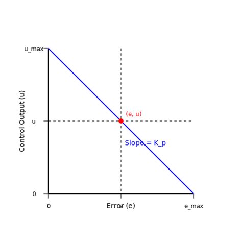 Closed Loop Control Systems Tutorials On Electronics Next Electronics