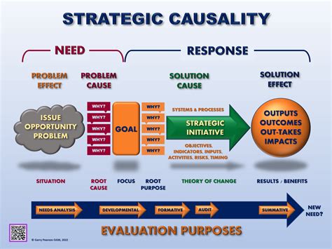 Strategic Causality
