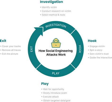 What Are Social Engineering Attacks And How To Prevent Them Seon