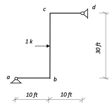 Solved The Pin Supported Structure Below Is Subjected To A Chegg