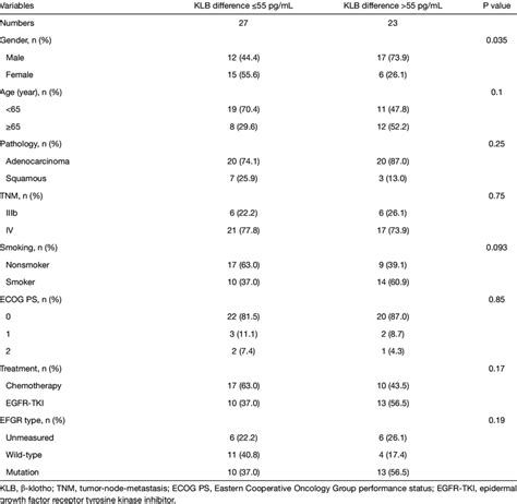 Correlation Of Difference In Klb Expression With Clinicopathologic Features Download