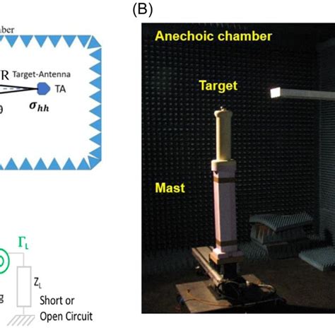 Radar Configuration For Rcs Measurement A Quasi‐monostatic Download Scientific Diagram