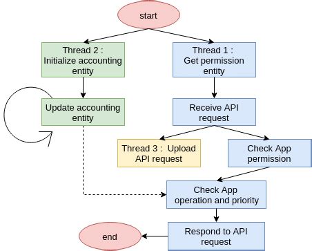 Controller DAC Work Flow Download Scientific Diagram