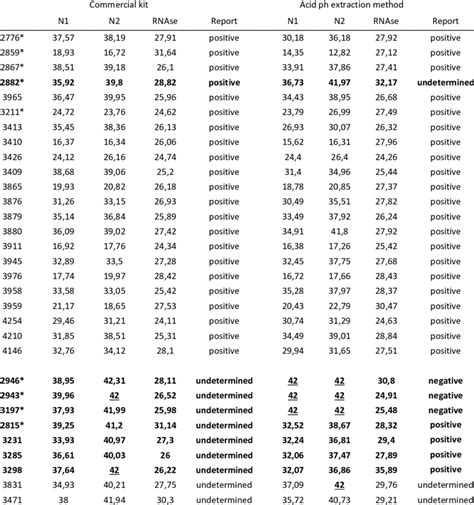 Comparative Data For The Two Rna Extraction Methods Tested Download Scientific Diagram