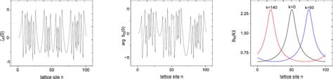 The Phases Of The Eigenvector Components An0〈n〈0ϕ0〉 Left And