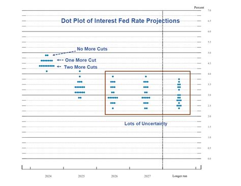 Dot Plot Of Fed Projections Suggests More Quarter Point Cuts This Year MishTalk