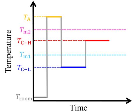 6 Thermal Protocol Employed For Isothermal Crystallization Of Thin Download Scientific Diagram