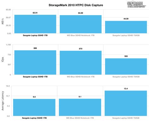 Seagate Laptop Sshd Tb Review Storagereview Com
