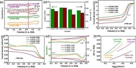 A Cyclic Voltammograms Cvs B Ep And E12 C Polarization