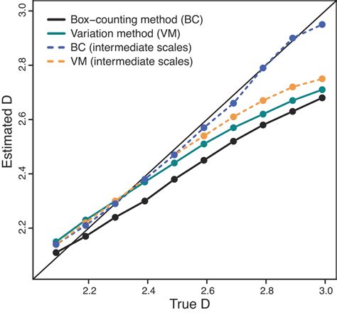Estimates Of Fractal Dimension D For Two‐dimensional Binary Fractal Download Scientific Diagram