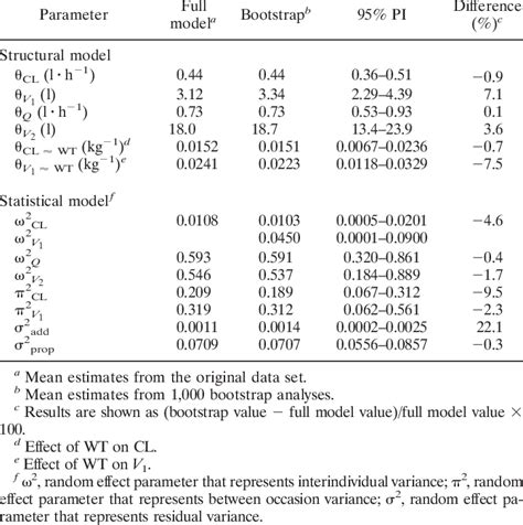 evaluation of the full model using the bootstrap procedure download table