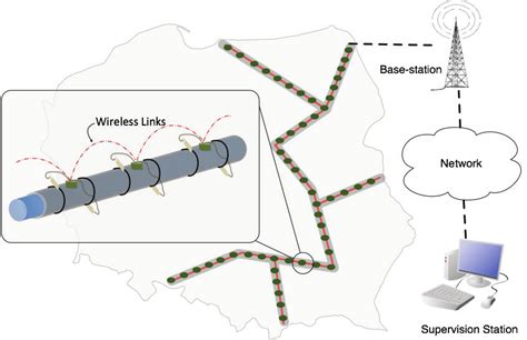 Illustrating The Real Time Architecture For The Proposed Pipeline Leak Download Scientific