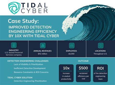 Case Study Improved Detection Engineering Efficiency By 10x