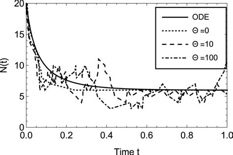 Optimisation Of Simulations Of Stochastic Processes By Removal Of