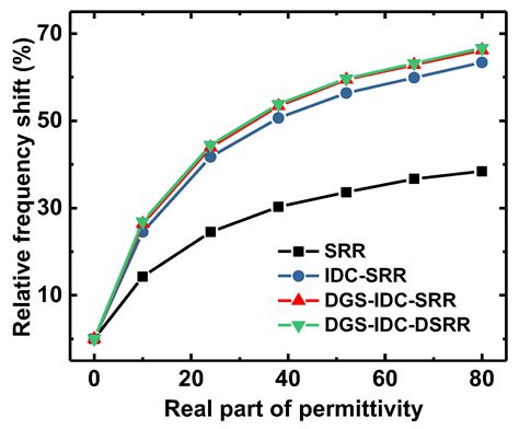 An Improved Split Ring Resonator Based Sensor For Microfluidic Applications