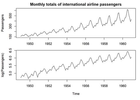 Time Series Introduction With R Codes Francisco Bischoff