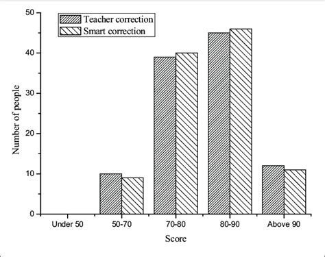 Score Distribution Download Scientific Diagram