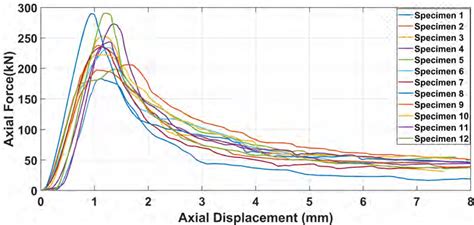 2 Force Displacement Graphs Of Stone Specimens Under Compression
