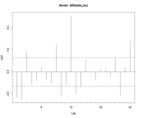 R Why Does Differencing Of Time Series Not Help To Make It Stationary