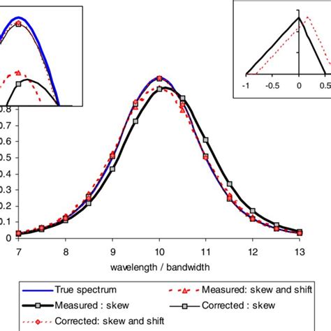 True Measured And 5 Point Corrected Spectra With A Triangular Bandpass