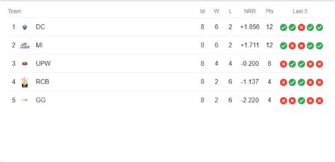 Tata Wpl Points Table Latest Updated Wpl Points Table After Dc Vs Upw