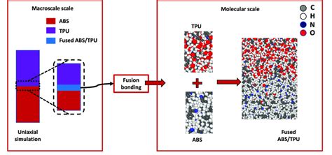 Framework And Interactive Length Scales For The Multiscale Modeling Of
