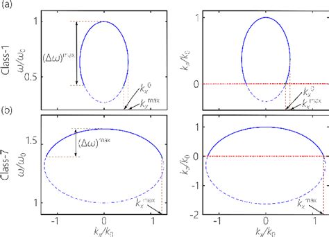 Figure 1 From Classification Of Propagation Invariant Space Time Wave