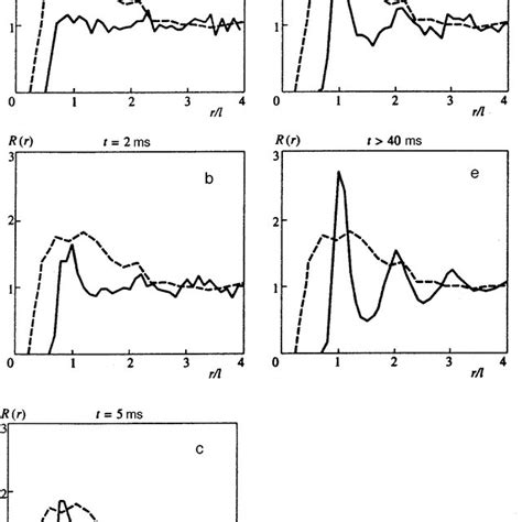 temporal evolution of the two point correlation function solid