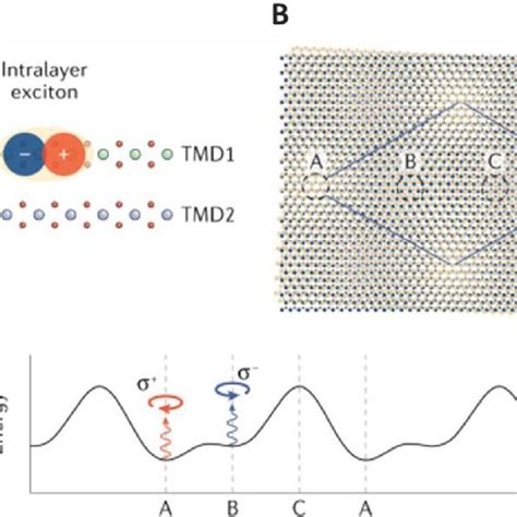 Pdf Moiré Physics In Twisted Van Der Waals Heterostructures Of 2d Materials