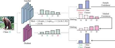 Figure 2 From Knowledge Distillation With Refined Logits Semantic Scholar