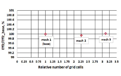 Grid Convergence Of The Efficiency Figure 7 Y For Grid 3 Download