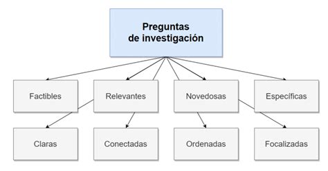 Preguntas generadoras para un proyecto claves del éxito
