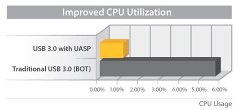 Blog Elhacker Net ¿qué Es El Uasp O Usb Attached Scsi