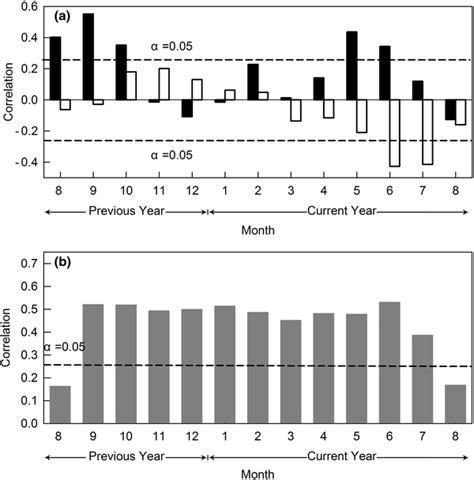 The Correlation Analyses Between Interannual Variability Of