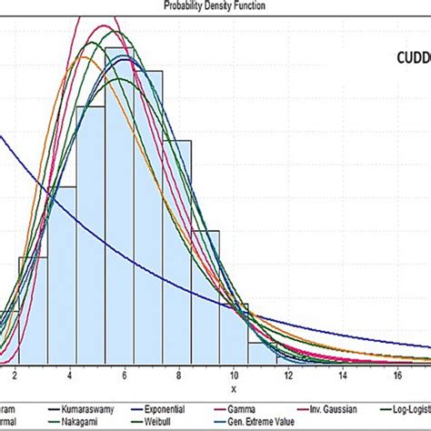 Histogram With Fitted Distribution For Coimbatore Site Download