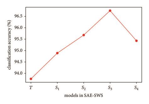 Classification Accuracy Of Series Babe Mode In The SDD Dataset Download Scientific Diagram