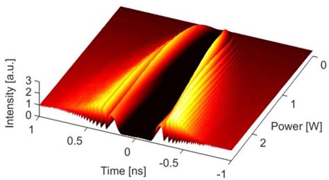 False Color Plot Showing The Experimental Evolution Of The Output