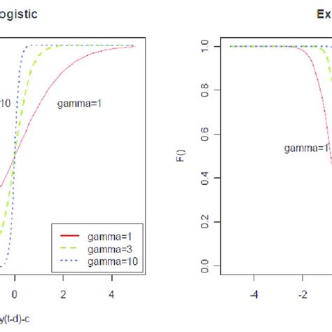 Logistic And Exponential Transition Functions Of Varying Values Of Download Scientific Diagram