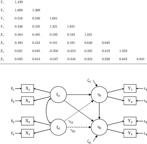Empirical Covariance Matrix N 200 Y 1 Y 2 Y 3 Y 4 X 1 X 2 X 3 X 4 Download Table