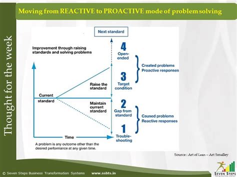 Ramesh Pr On Linkedin Problemsolving Continualimprovement Thoughtoftheday Sevenstepsacademy