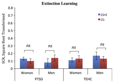 Sex Differences In Extinction Recall In Posttraumatic Stress Disorder