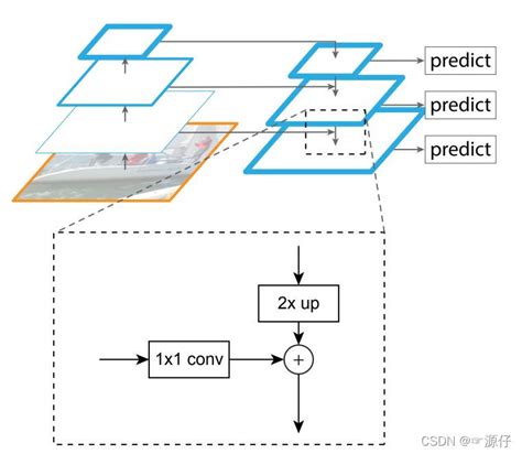 Retinanet详解（附pytorch代码讲解） Csdn博客