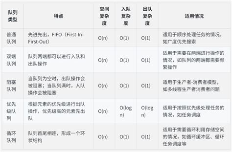 深入解析java中的队列类型：普通、双端、阻塞、优先级与循环队列的应用 csdn博客