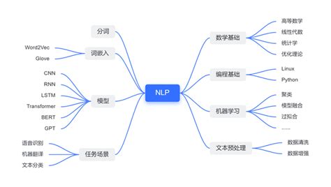 自然语言处理（nlp）入门概述 知乎