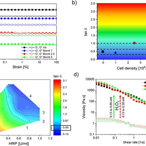 Viscoelastic Properties Of The Cell Laden Enzymatically Crosslinked